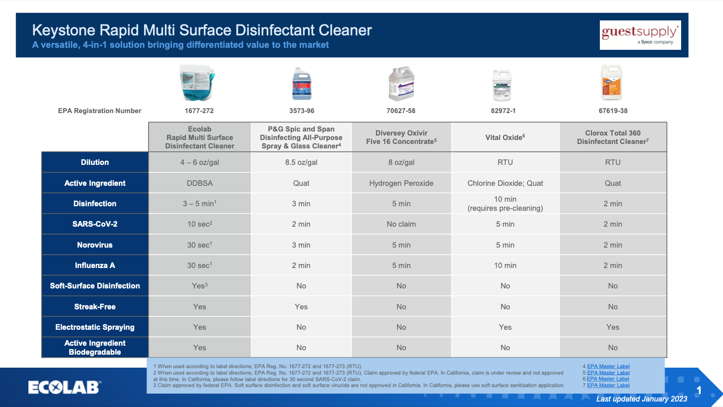 Keystone Rapid Multi Surface Disinfectant Cleaner Competitive Comparison